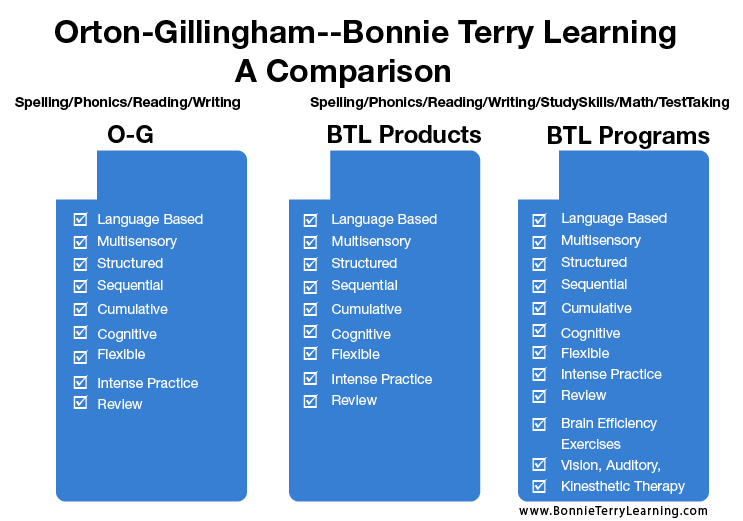 Orton Gillingham Reading Bonnie Terry Learning